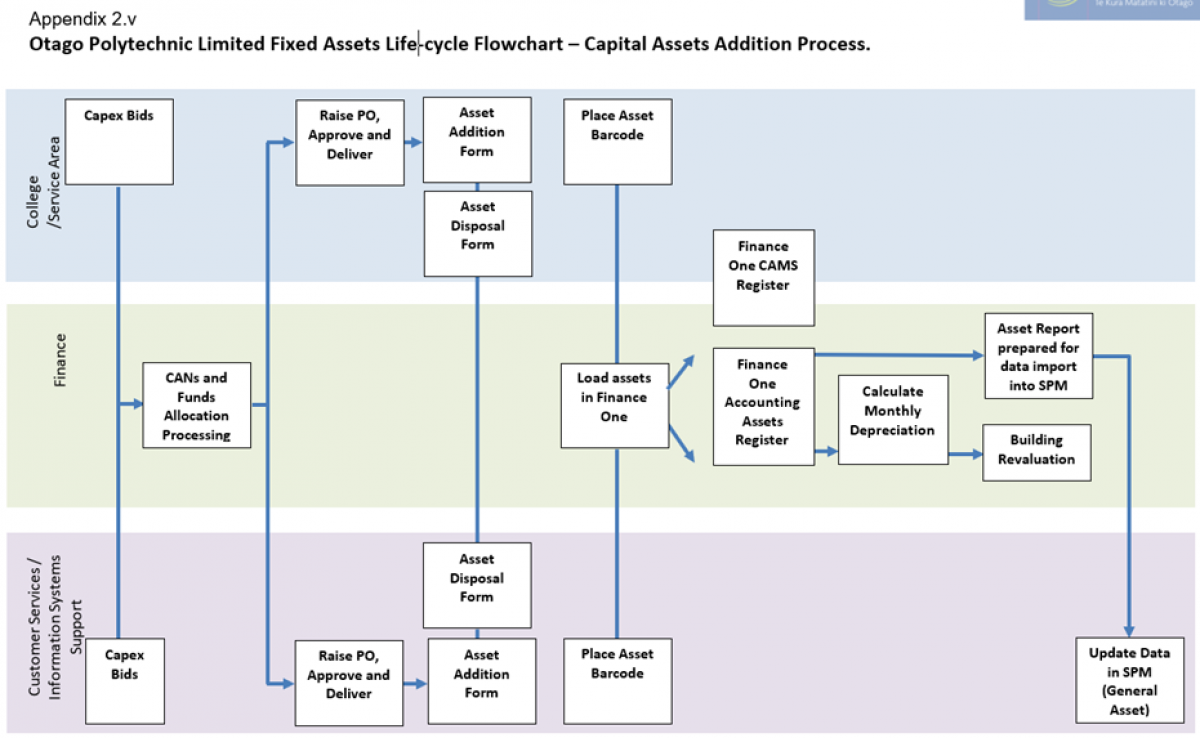 Asset Management Operational - Acquisition and Disposal Procedure ...