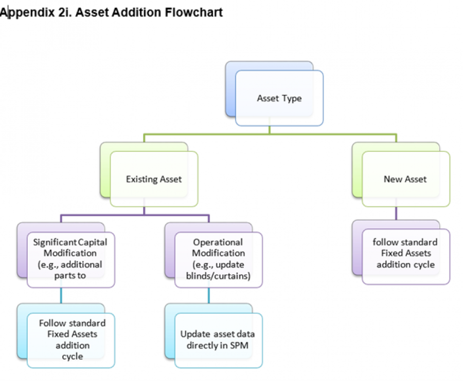 Asset Management Operational - Acquisition and Disposal Procedure ...